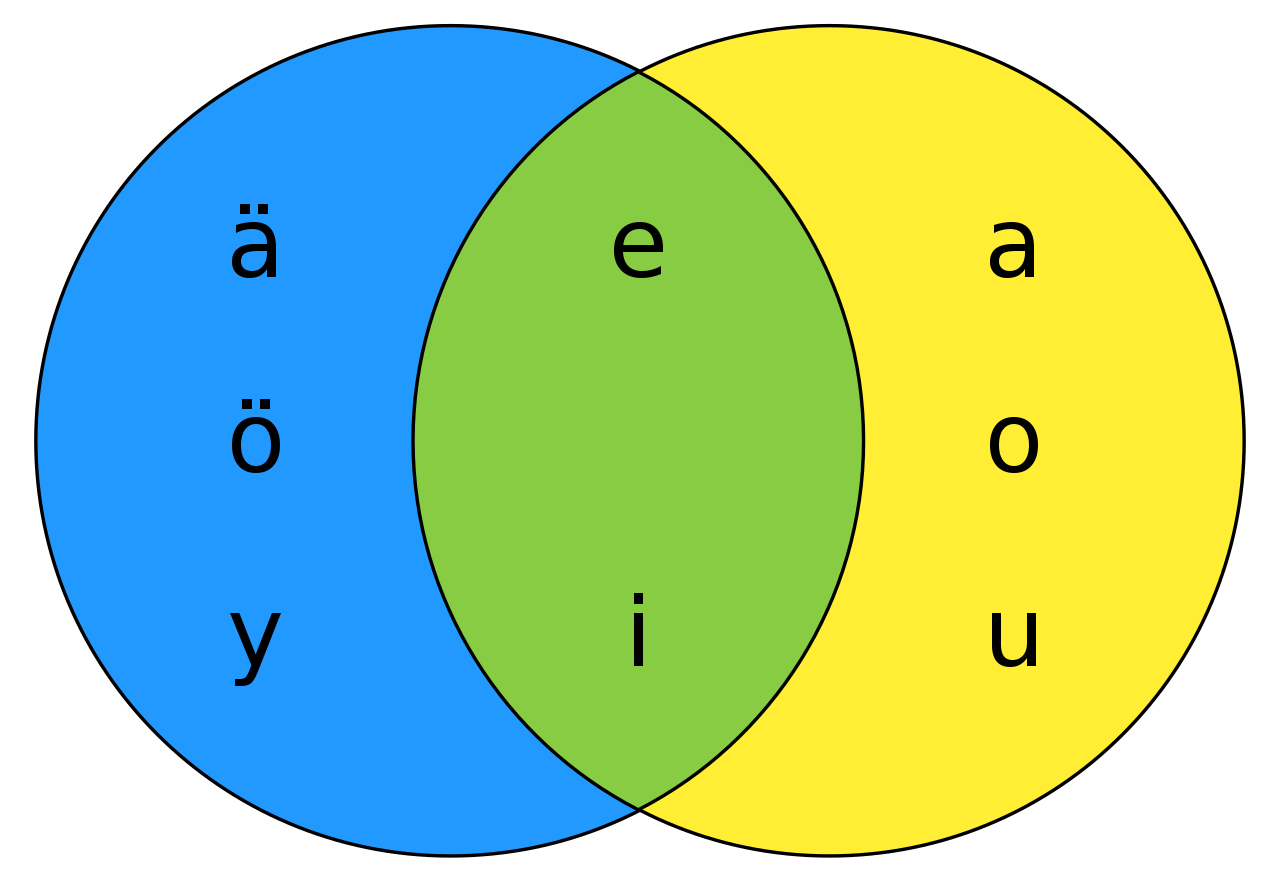 How Similar Are Finnish and Estonian? • LangFocus