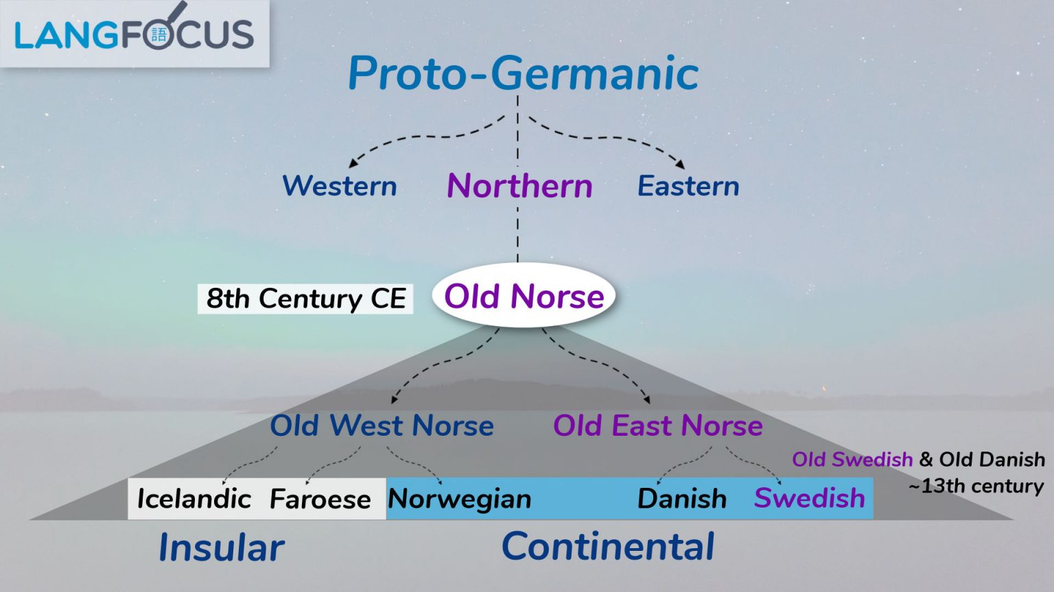 The Swedish Language • LangFocus