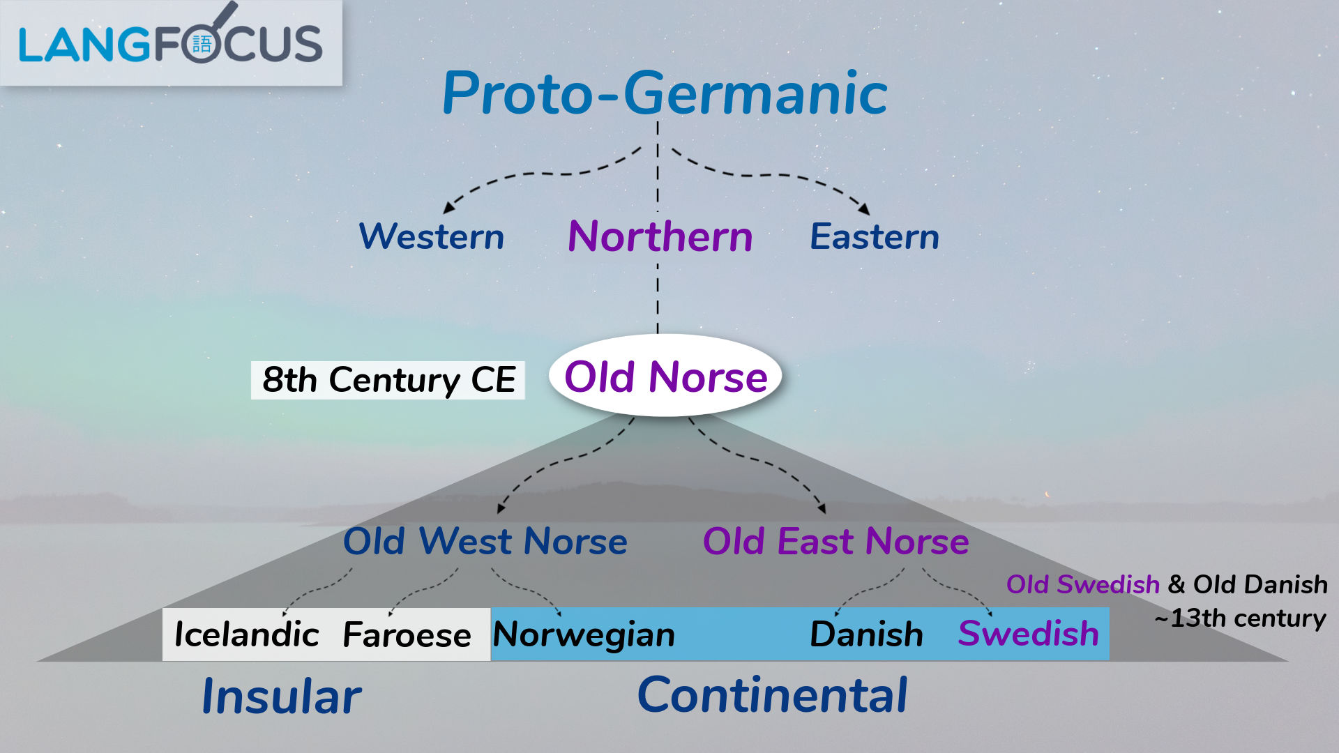 The Swedish Language • LangFocus